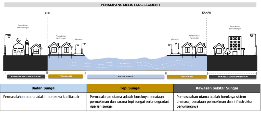 Pengembangan Kawasan Sekitar Sungai – HAS Consulting